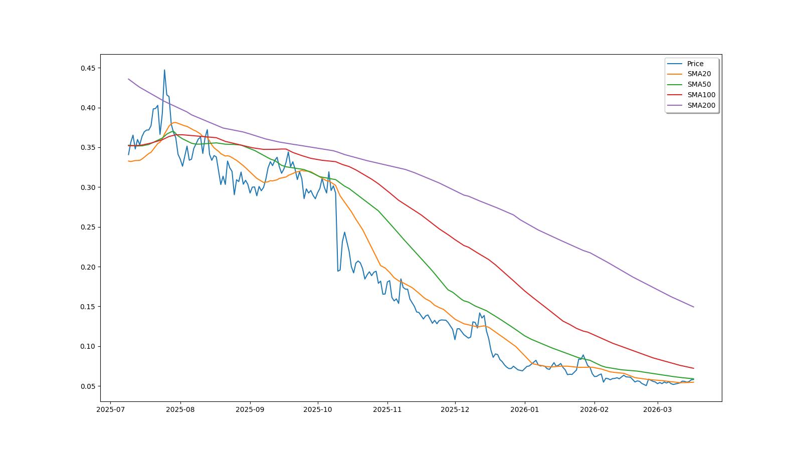 Axelar Simple Moving Averages