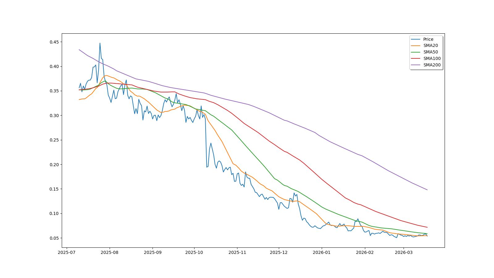 Axelar Simple Moving Averages