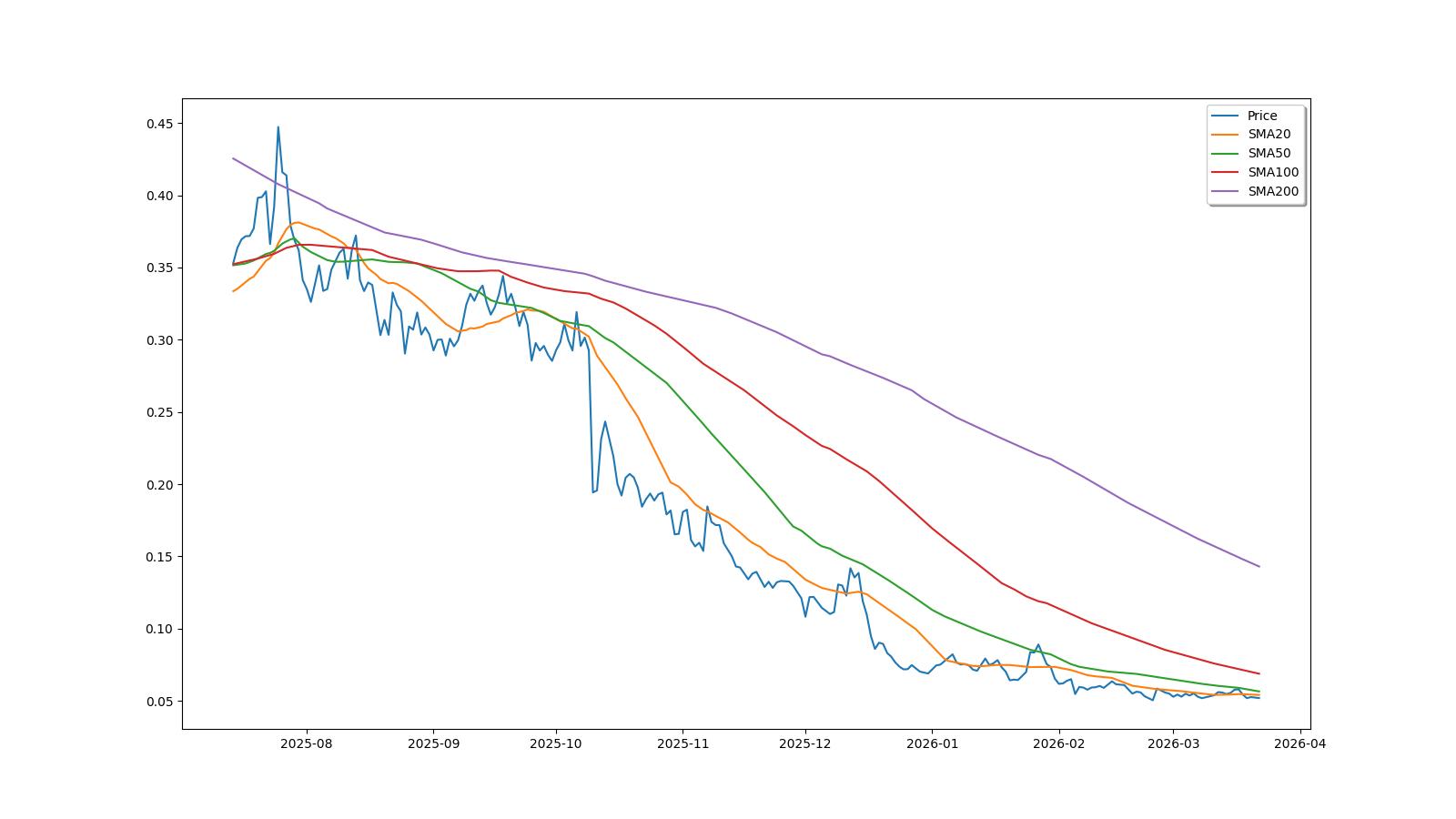 Axelar Simple Moving Averages