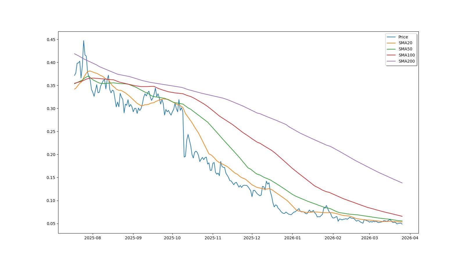 Axelar Simple Moving Averages