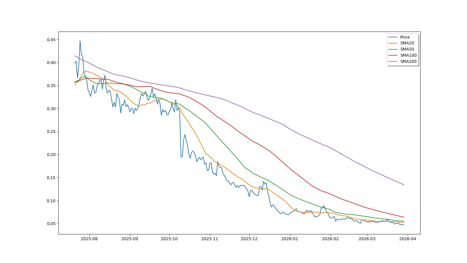 Axelar Simple Moving Averages