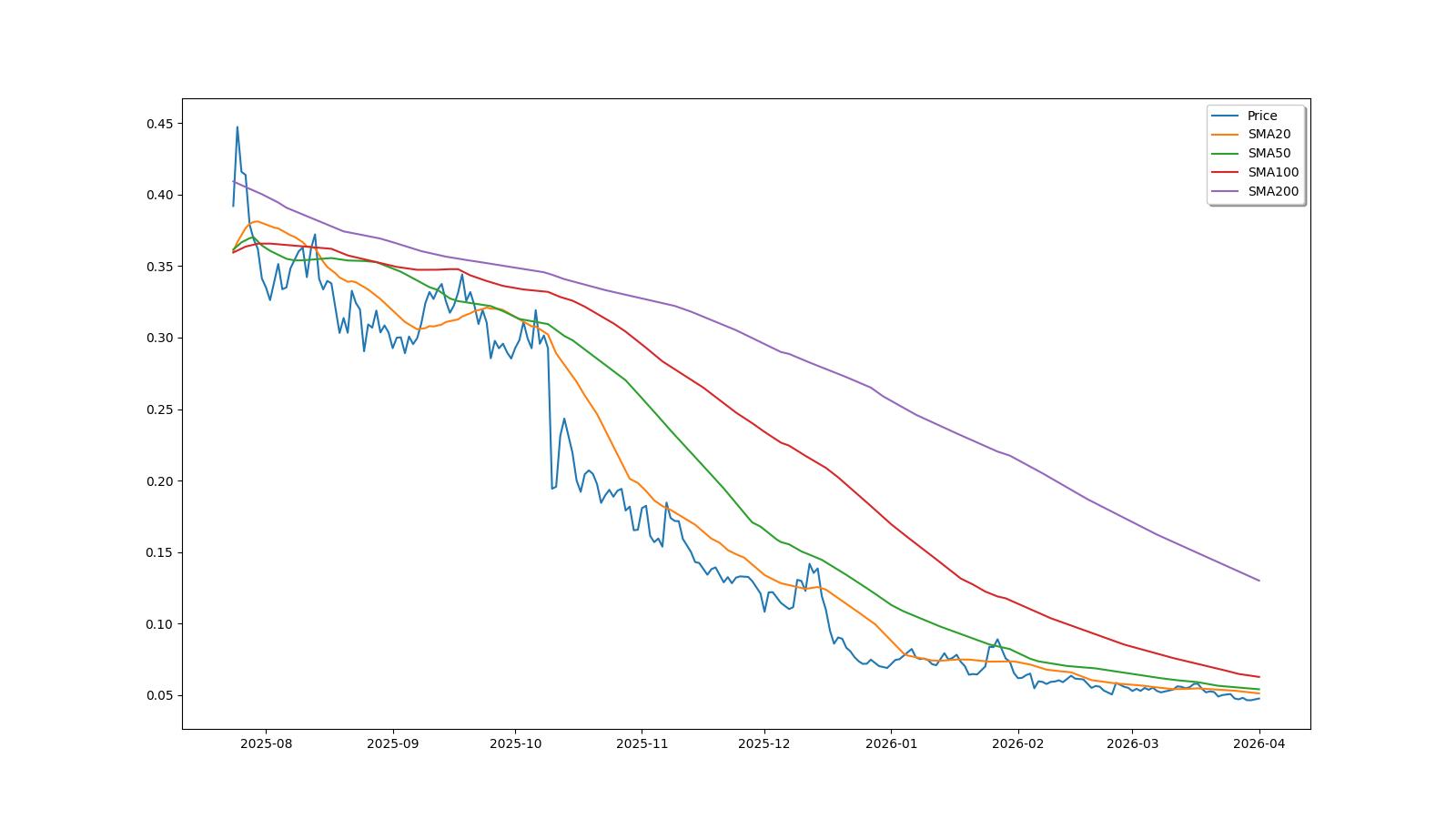 Axelar Simple Moving Averages