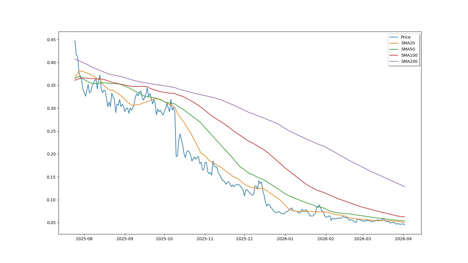 Axelar Simple Moving Averages