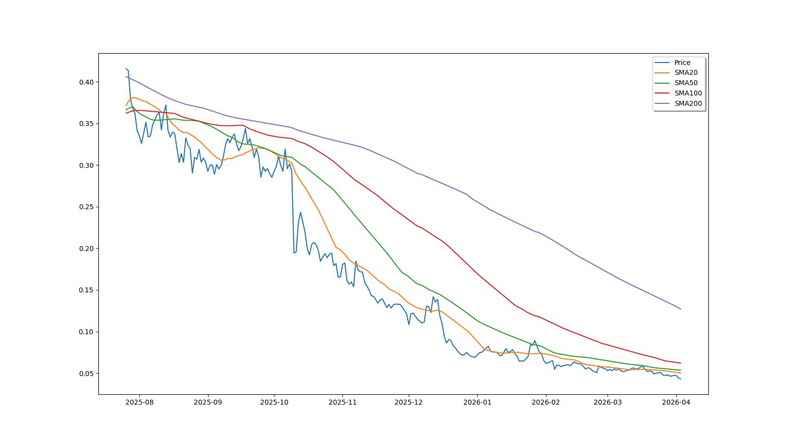 Axelar Simple Moving Averages