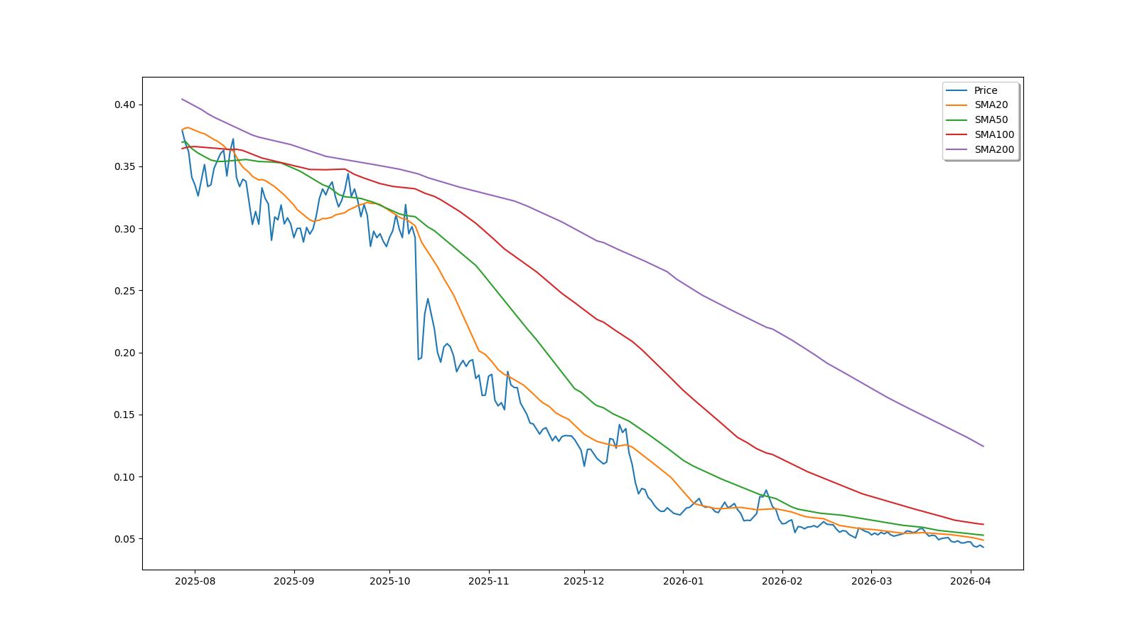 Axelar Simple Moving Averages
