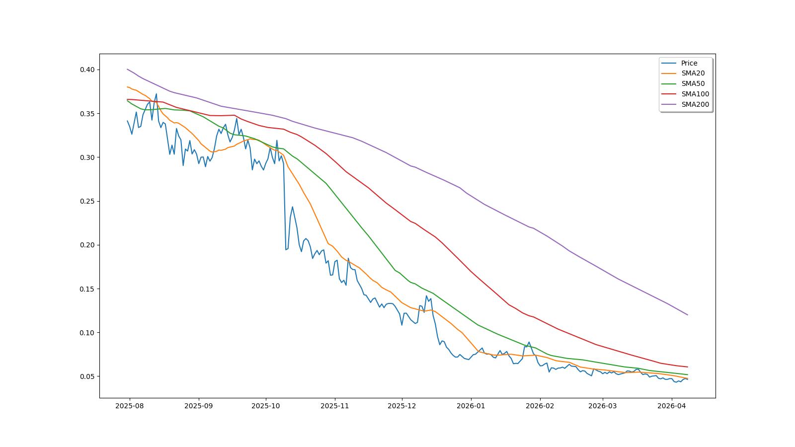 Axelar Simple Moving Averages