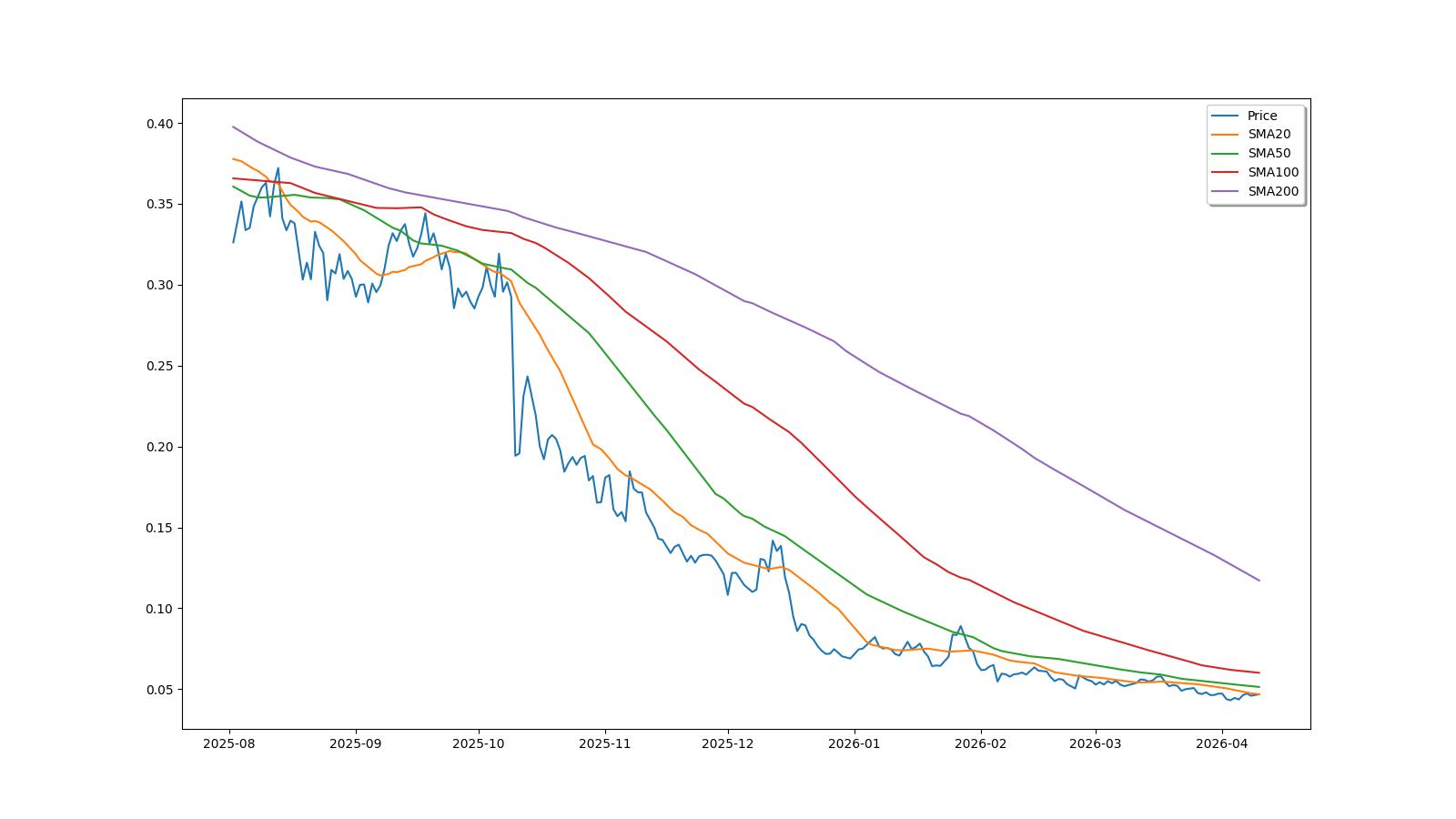 Axelar Simple Moving Averages