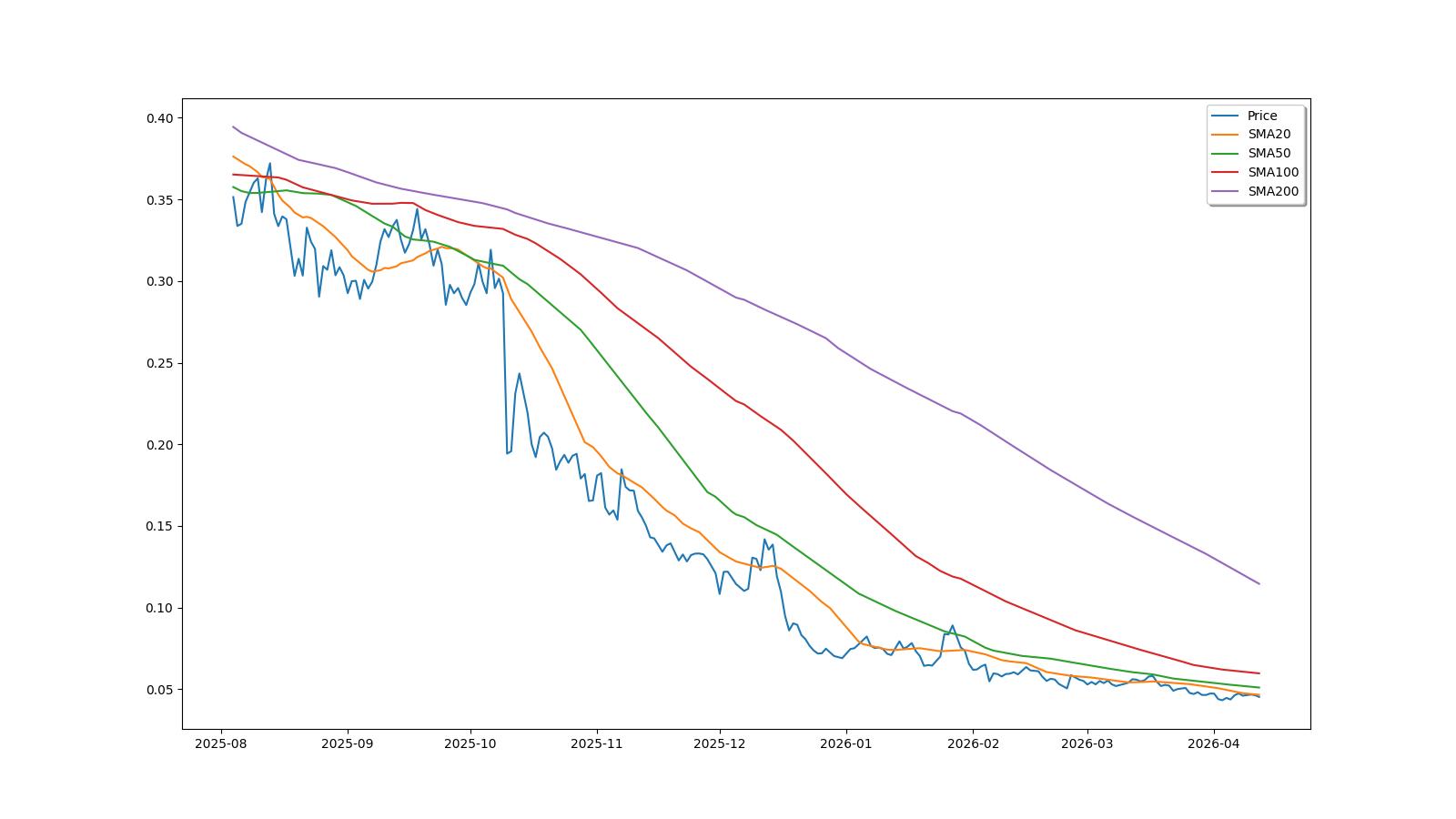Axelar Simple Moving Averages