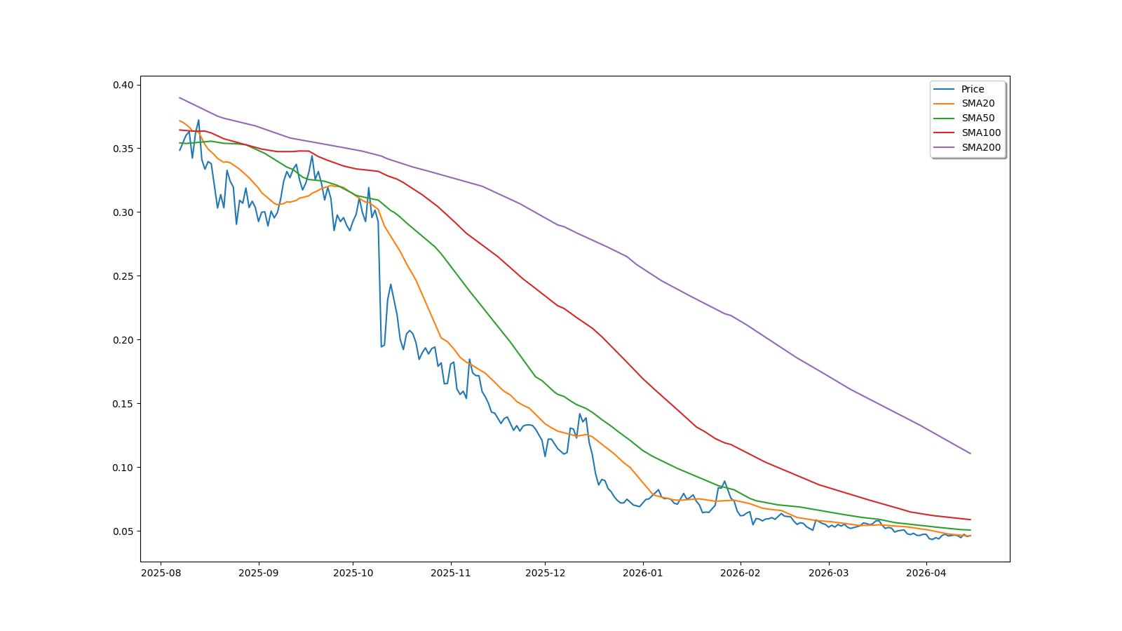 Axelar Simple Moving Averages