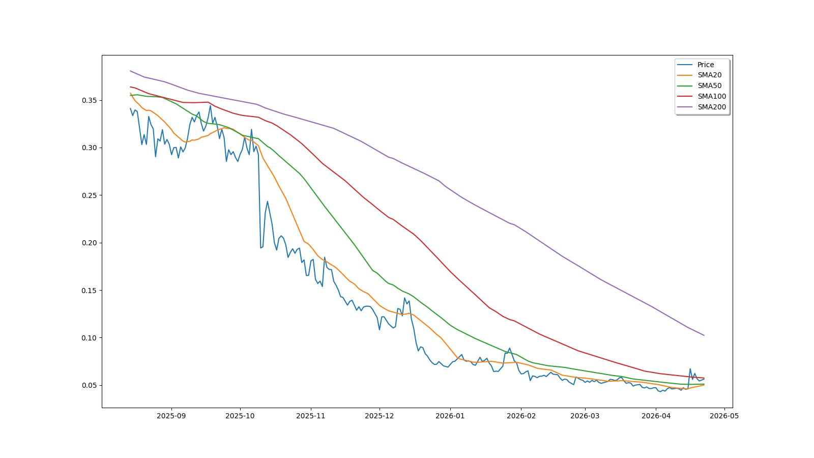 Axelar Simple Moving Averages