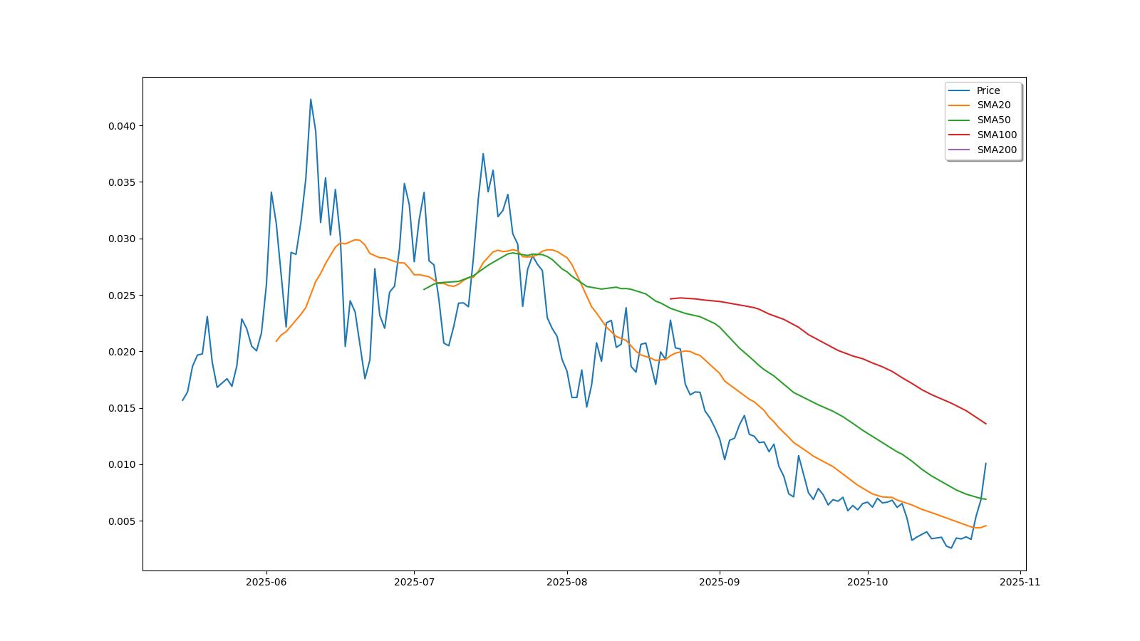 Axelrod by Virtuals Simple Moving Averages