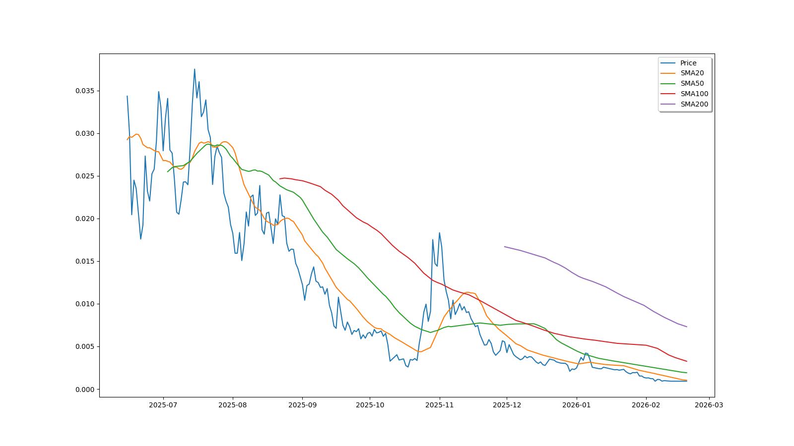 Axelrod by Virtuals Simple Moving Averages