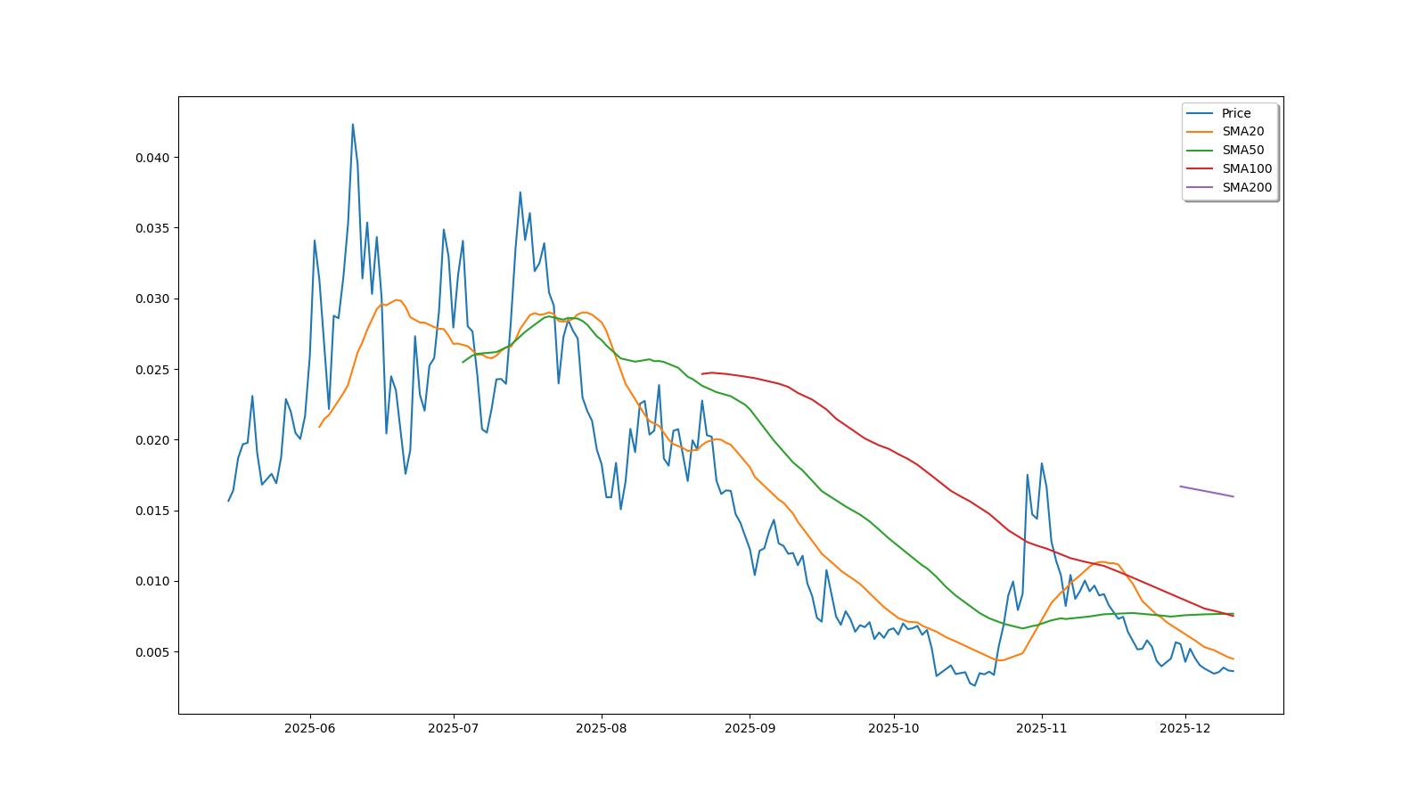 Axelrod by Virtuals Simple Moving Averages