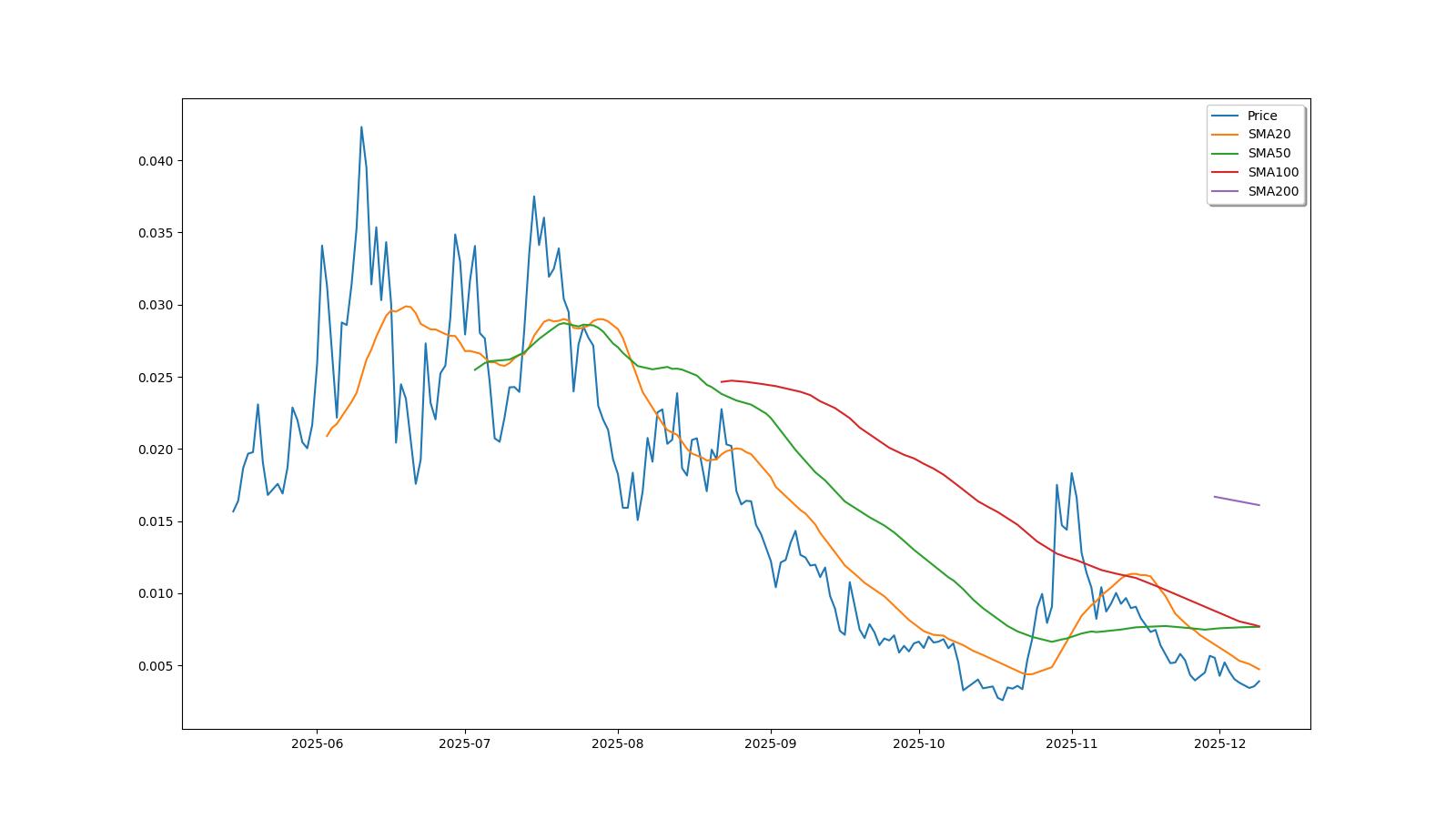 Axelrod by Virtuals Simple Moving Averages