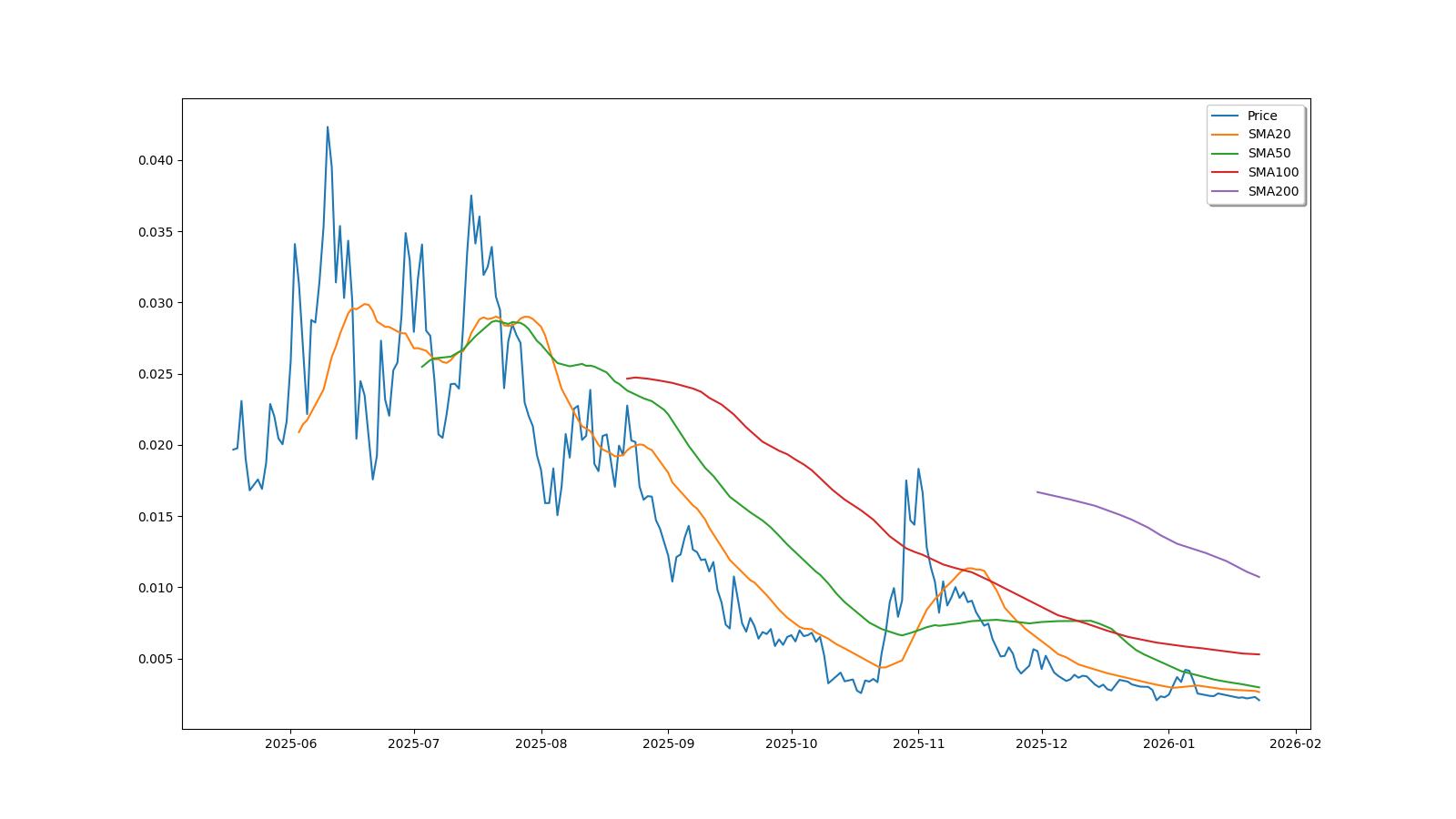 Axelrod by Virtuals Simple Moving Averages