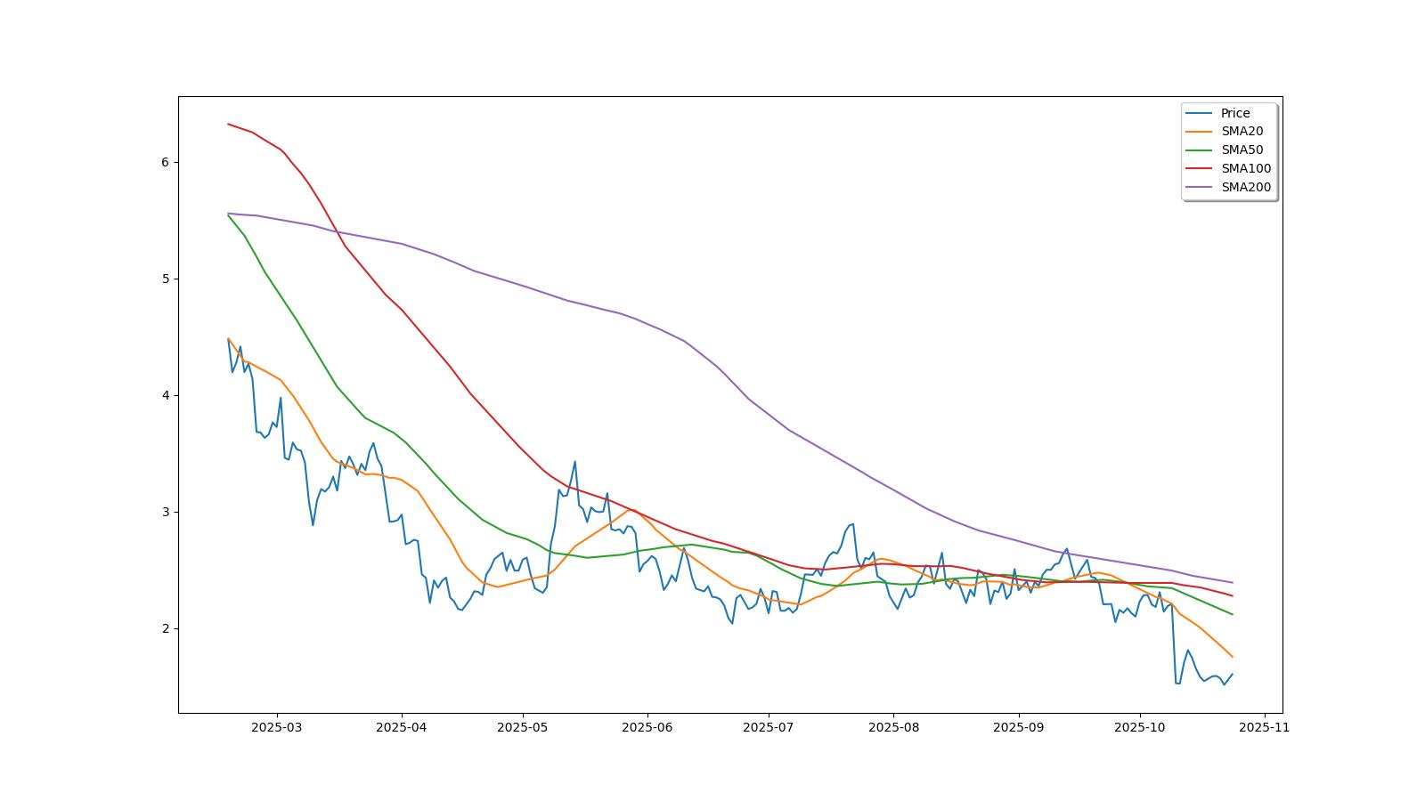 엑시 인피니티 Simple Moving Averages