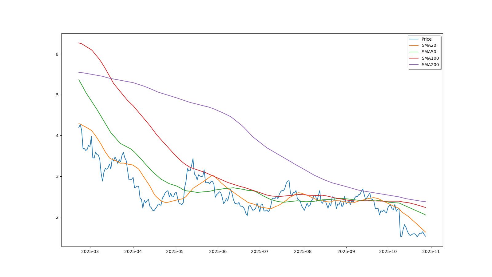Axie Infinity Simple Moving Averages