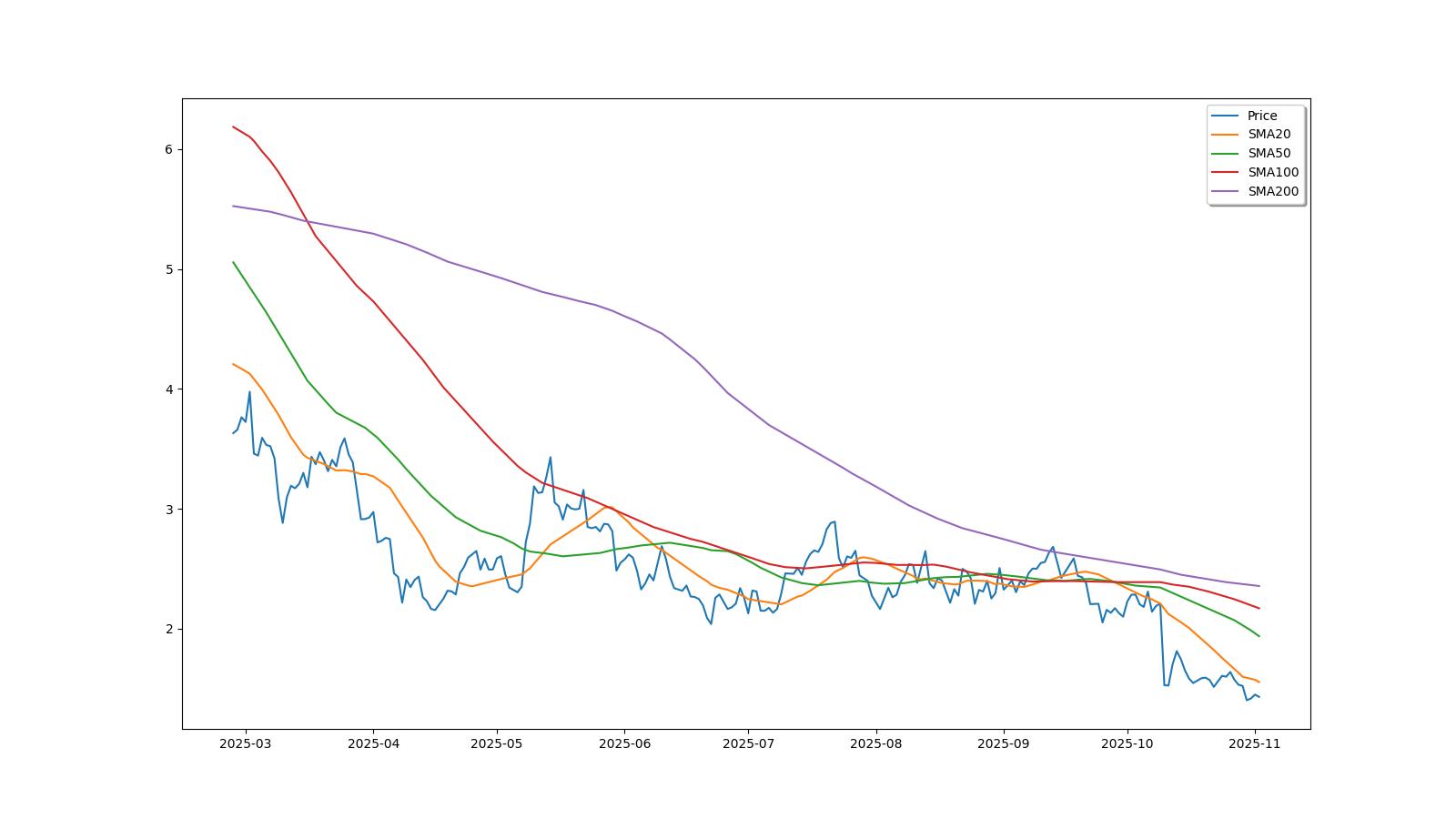 Axie Infinity Simple Moving Averages