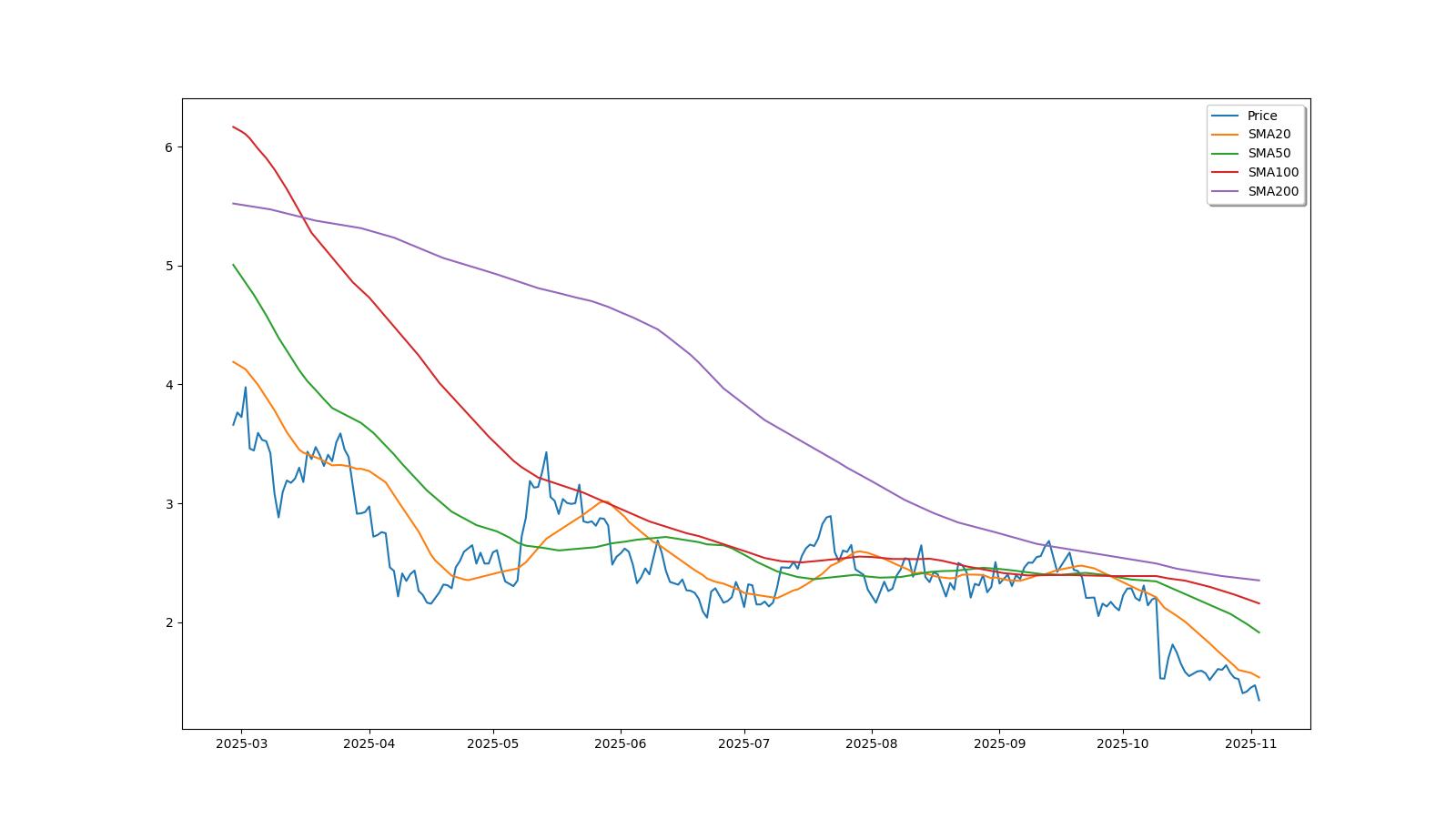 Axie Infinity Simple Moving Averages