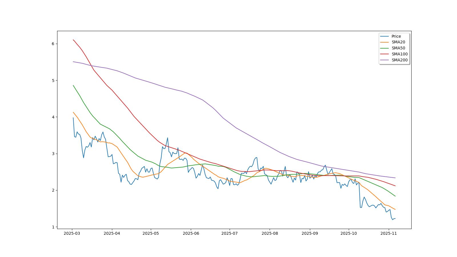 Axie Infinity Simple Moving Averages