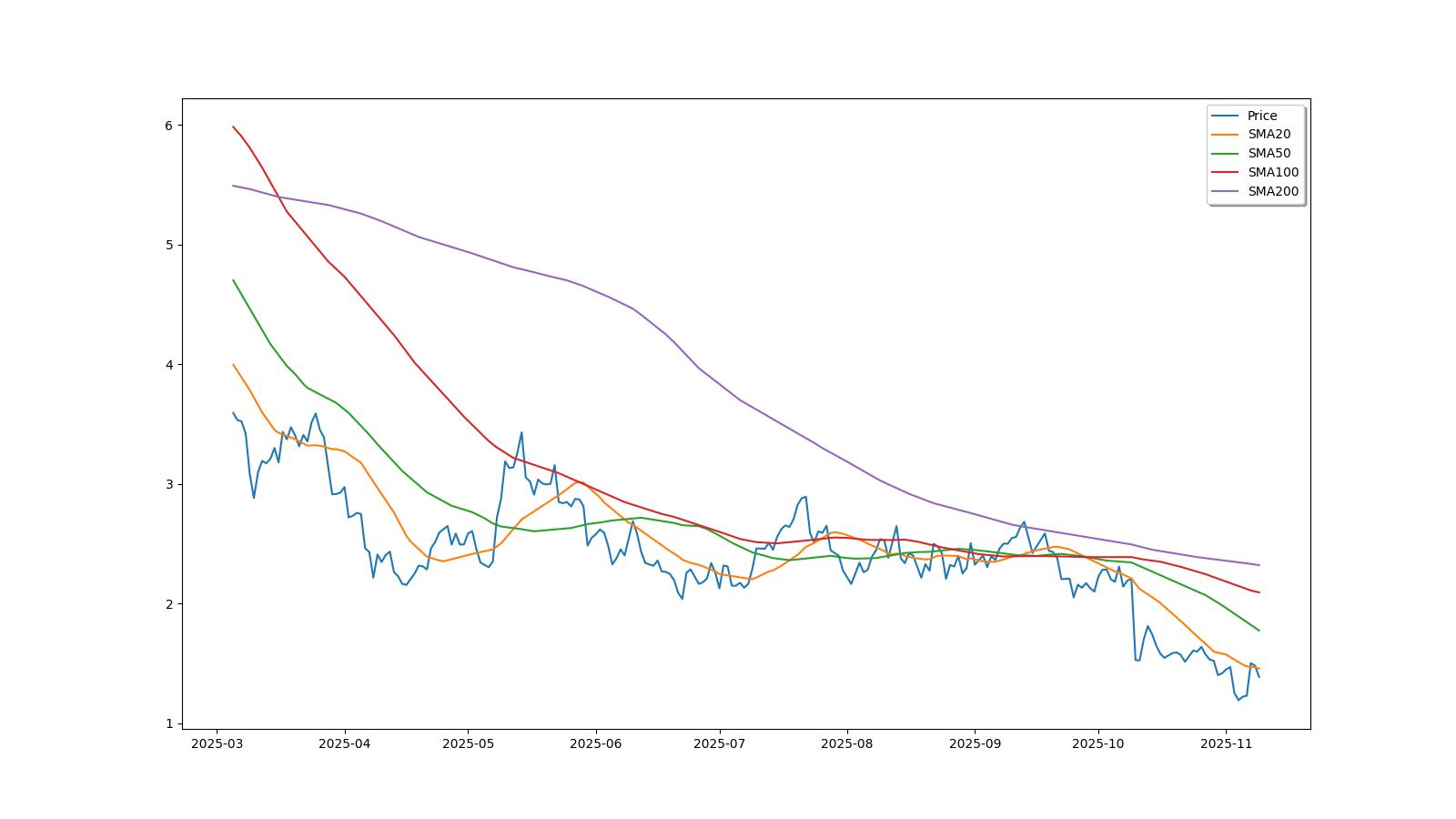 엑시 인피니티 Simple Moving Averages