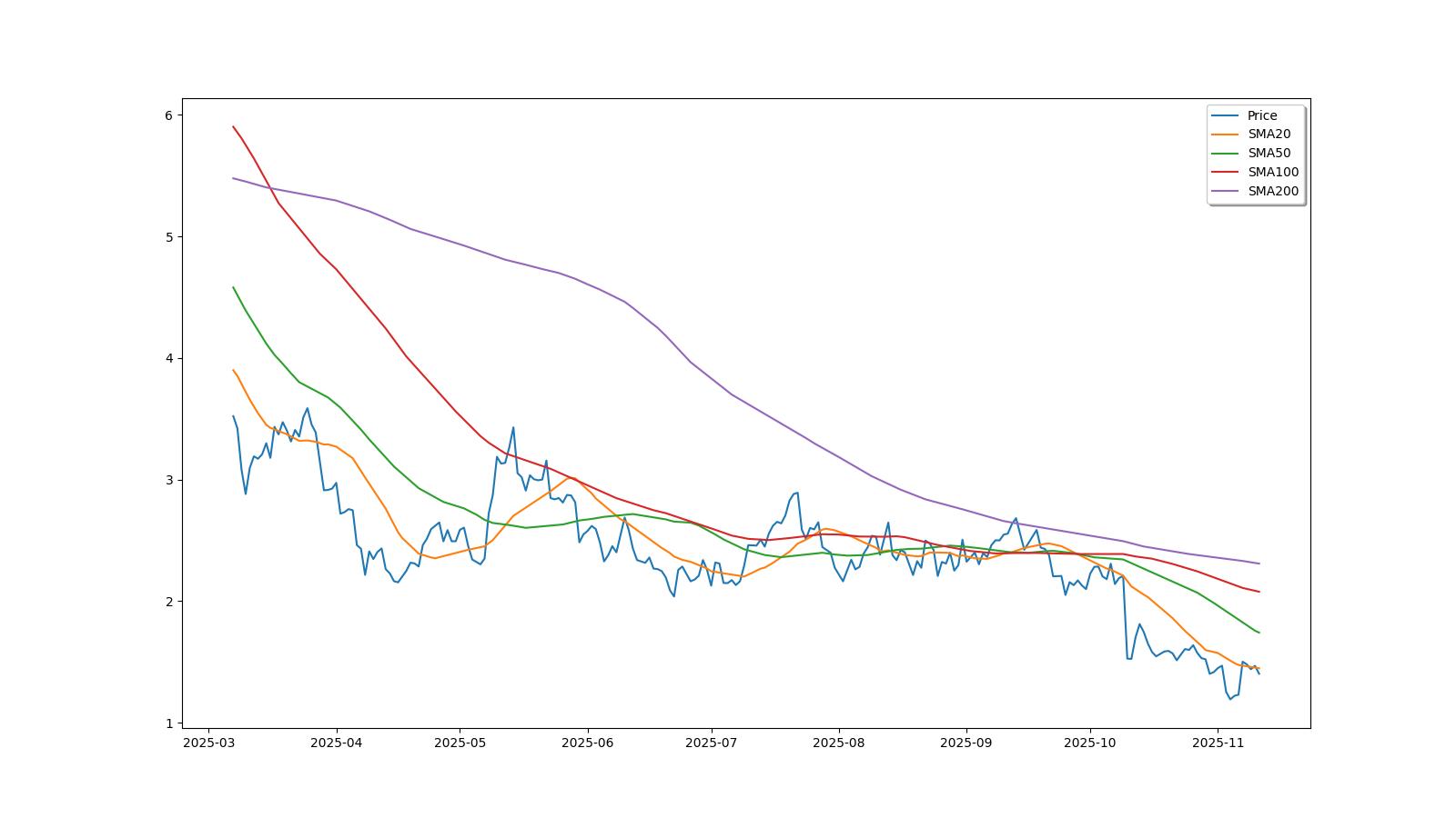 Axie Infinity Simple Moving Averages