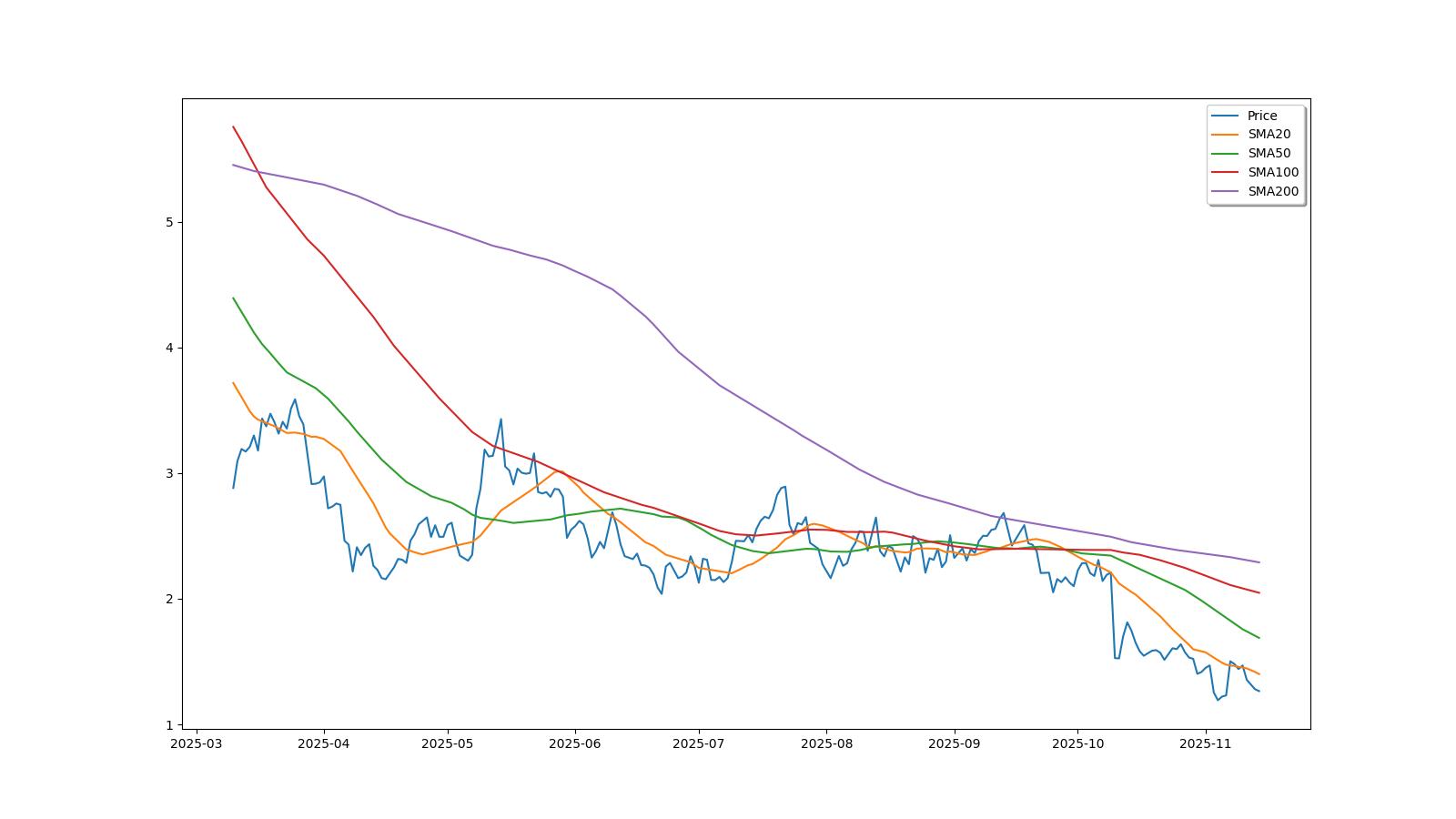 Axie Infinity Simple Moving Averages