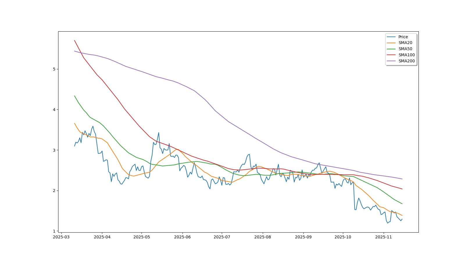 Axie Infinity Simple Moving Averages