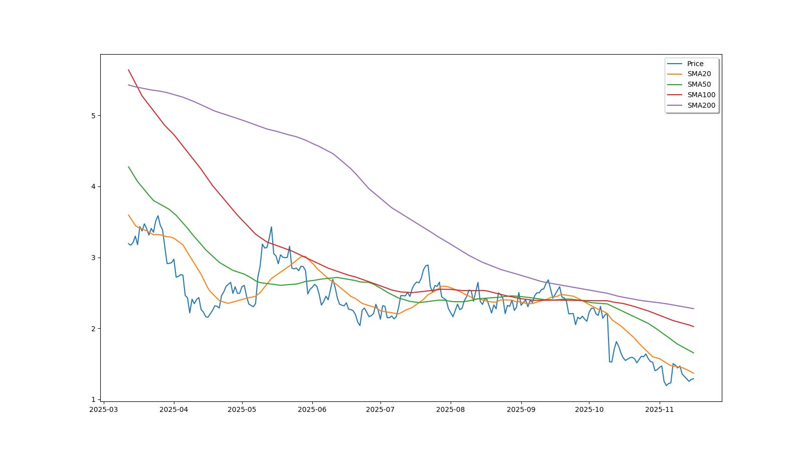 엑시 인피니티 Simple Moving Averages