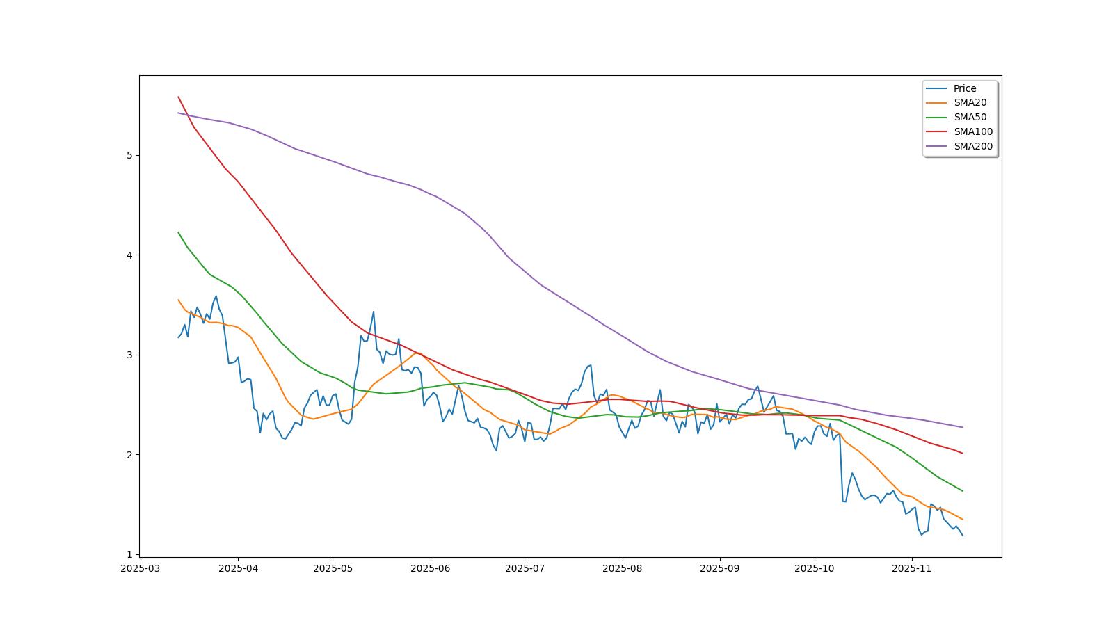 Axie Infinity Simple Moving Averages
