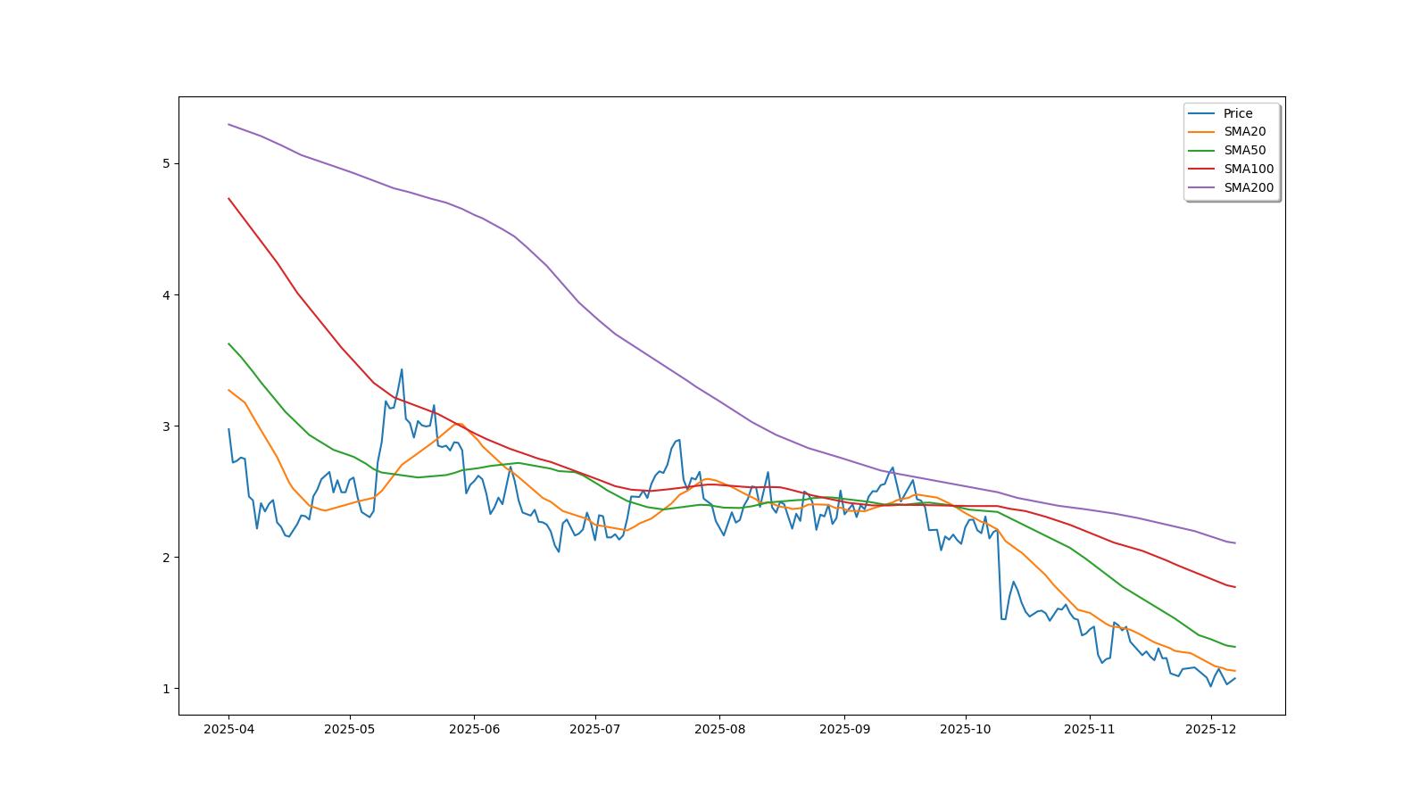 Axie Infinity Simple Moving Averages