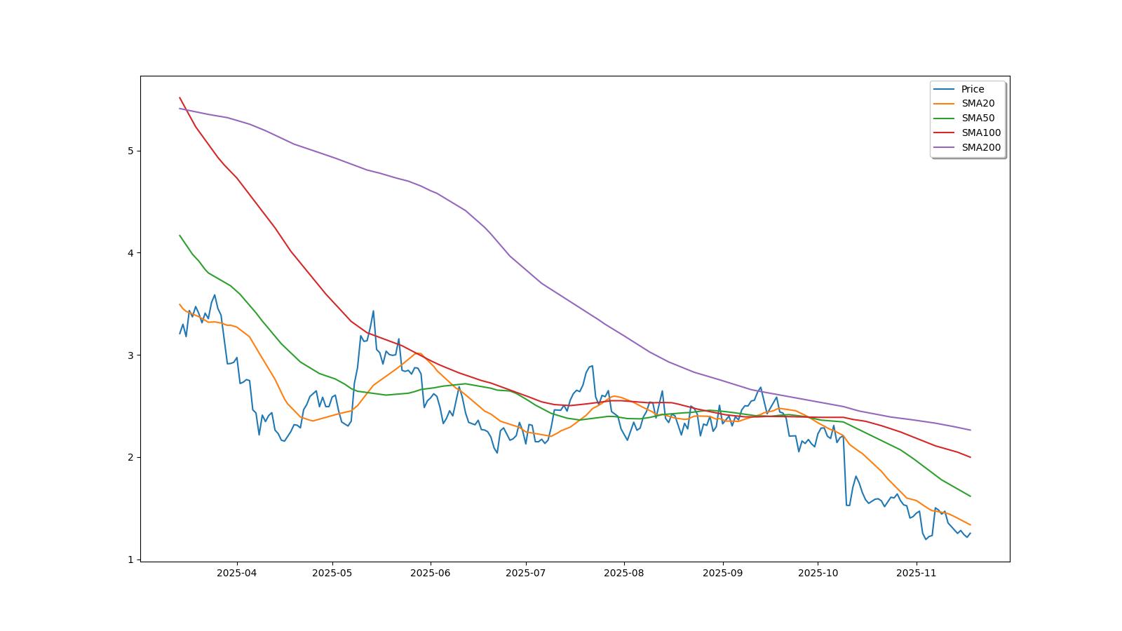Axie Infinity Simple Moving Averages