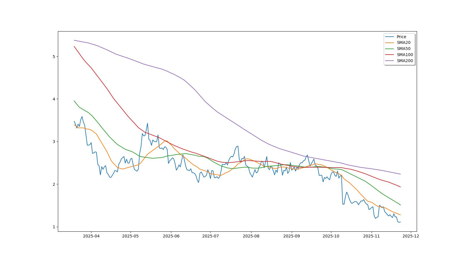 Axie Infinity Simple Moving Averages