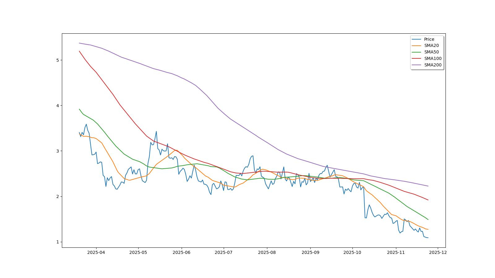 Axie Infinity Simple Moving Averages