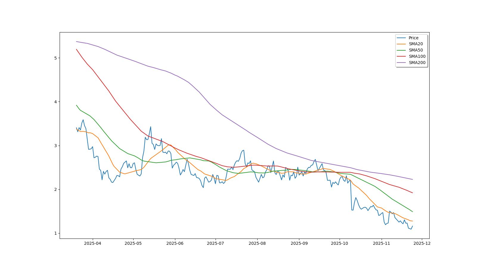 Axie Infinity Simple Moving Averages