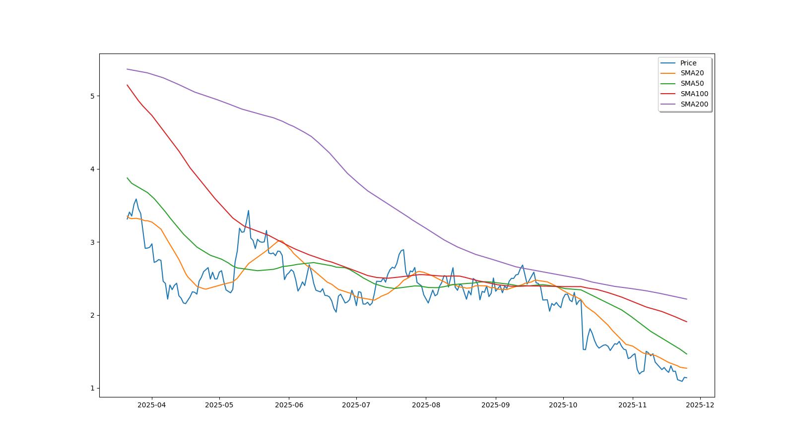 Axie Infinity Simple Moving Averages