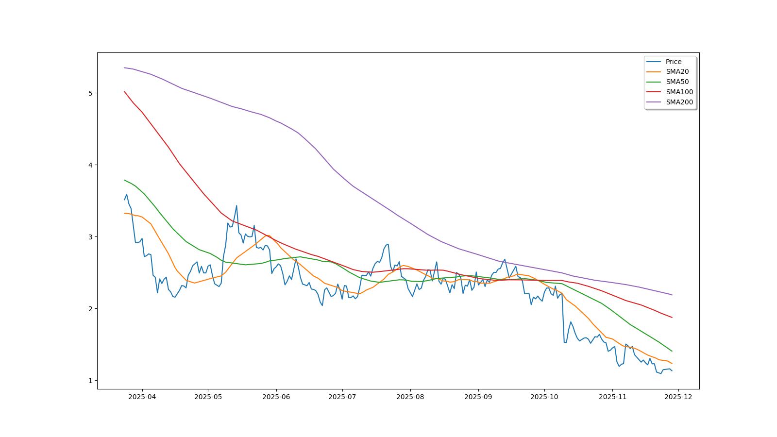 Axie Infinity Simple Moving Averages