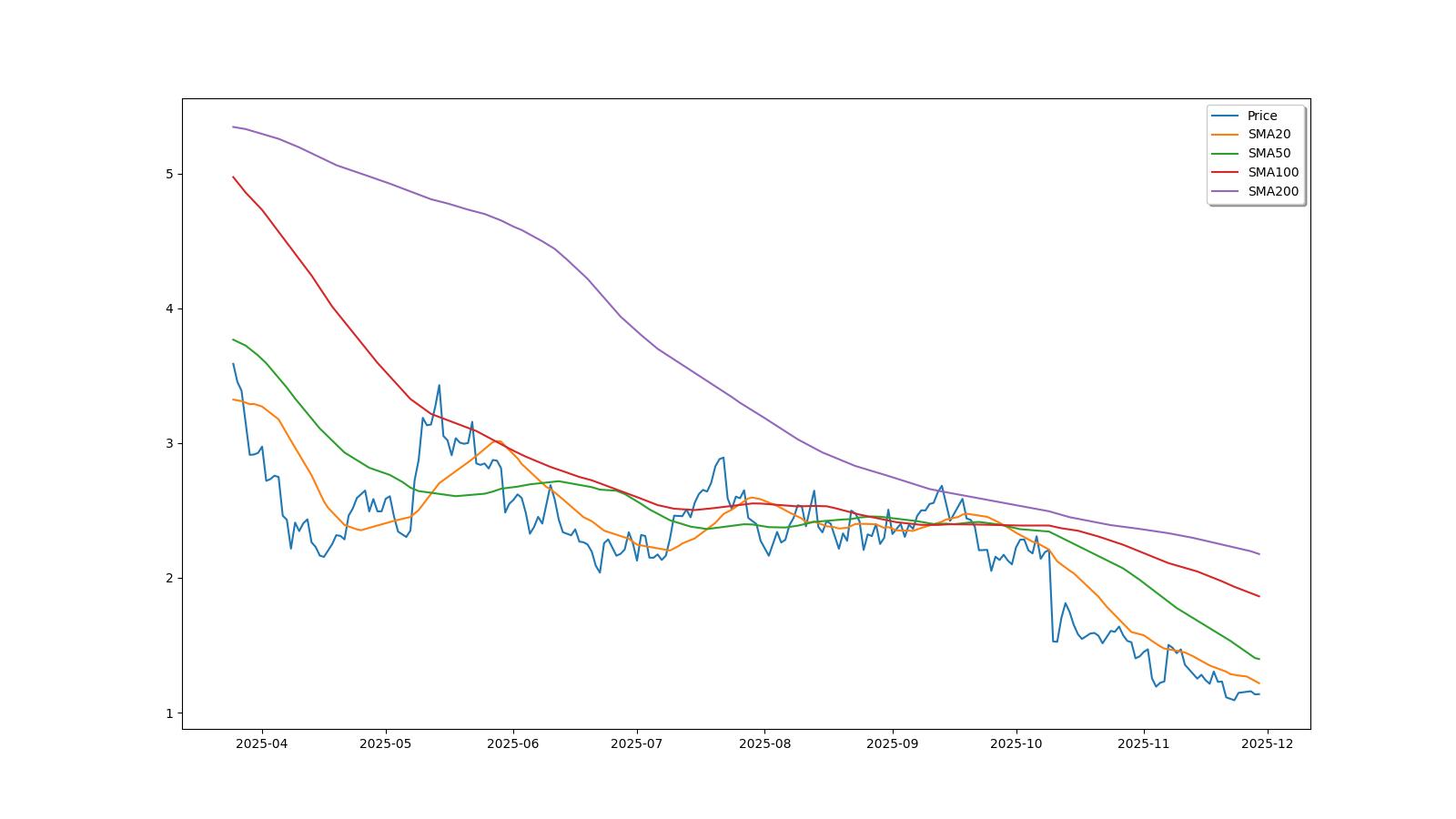 Axie Infinity Simple Moving Averages