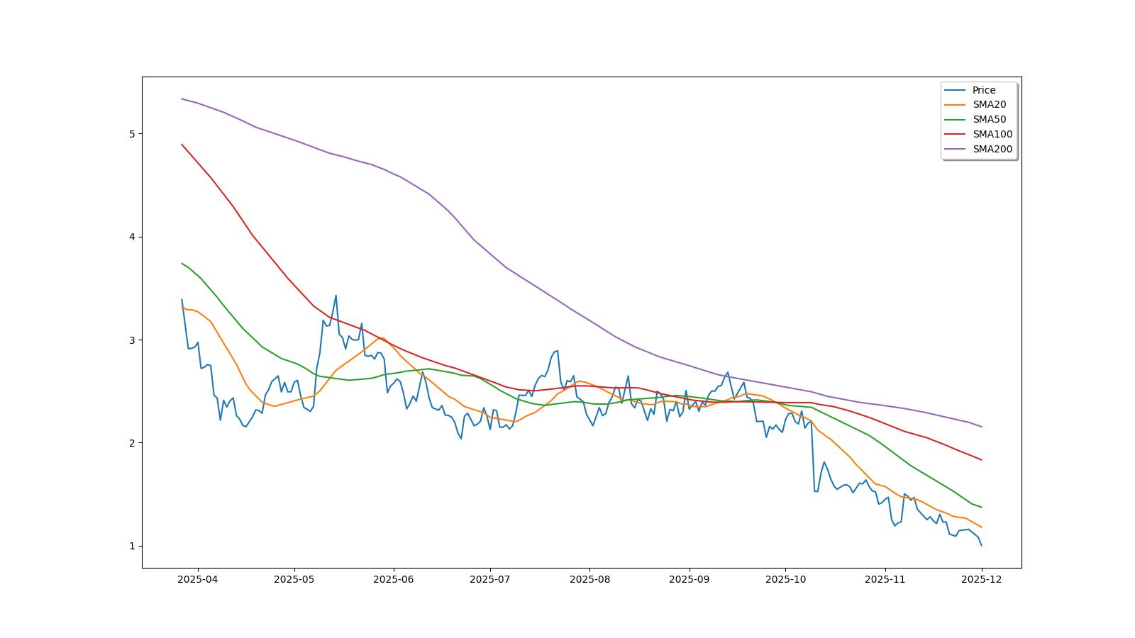 Axie Infinity Simple Moving Averages