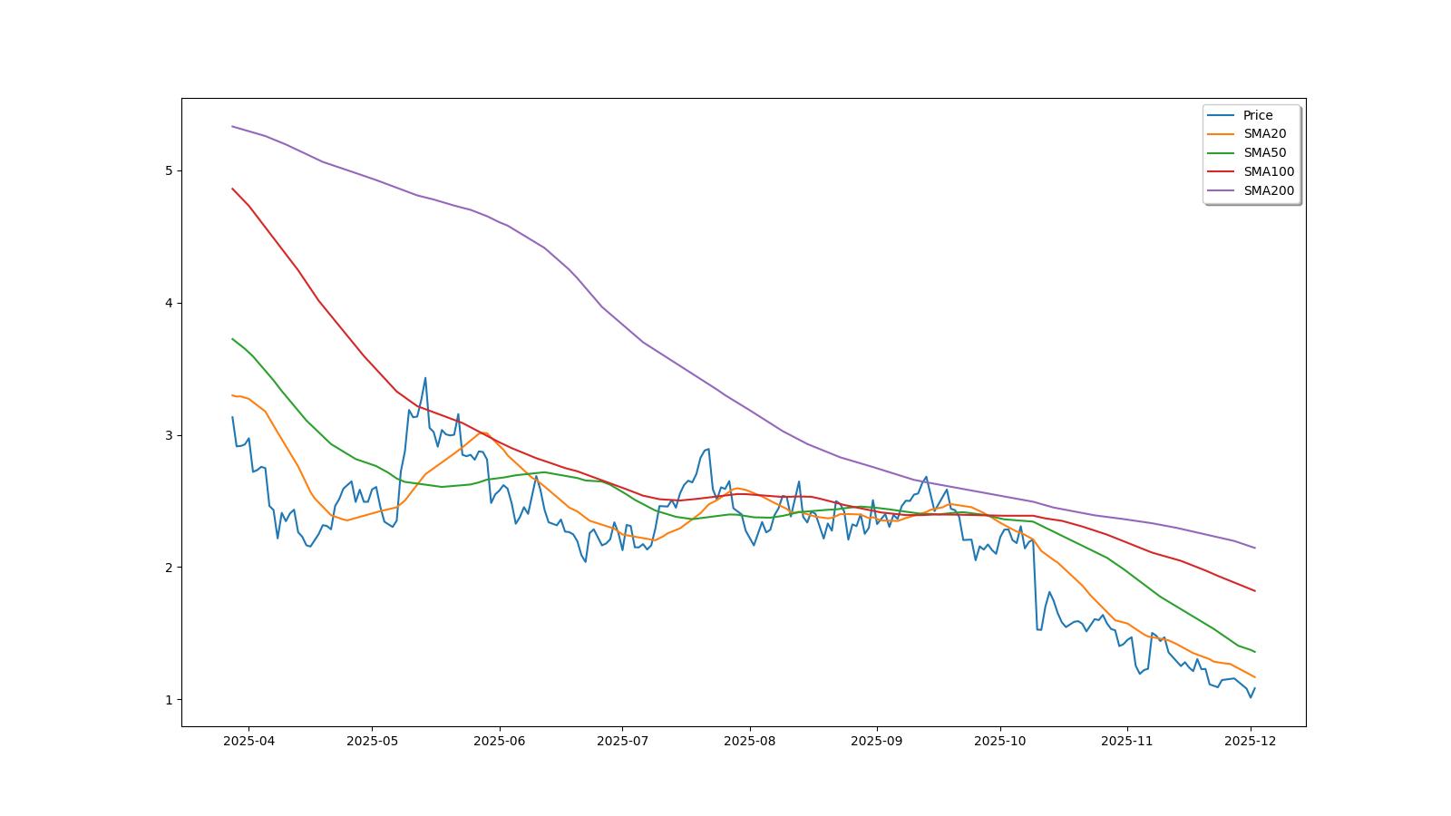 Axie Infinity Simple Moving Averages
