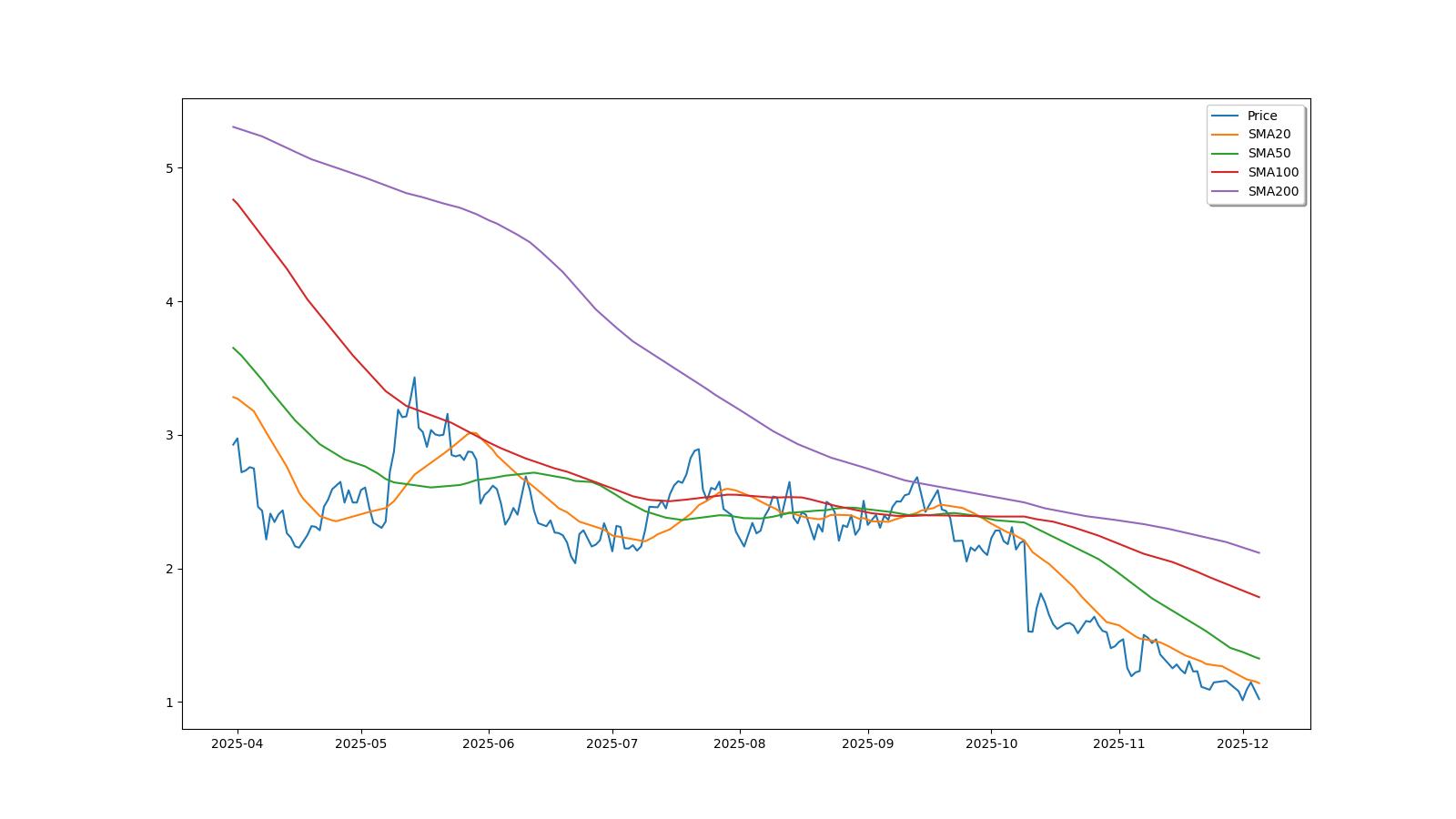 Axie Infinity Simple Moving Averages