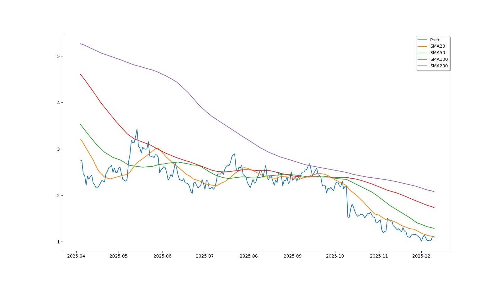 Axie Infinity Simple Moving Averages