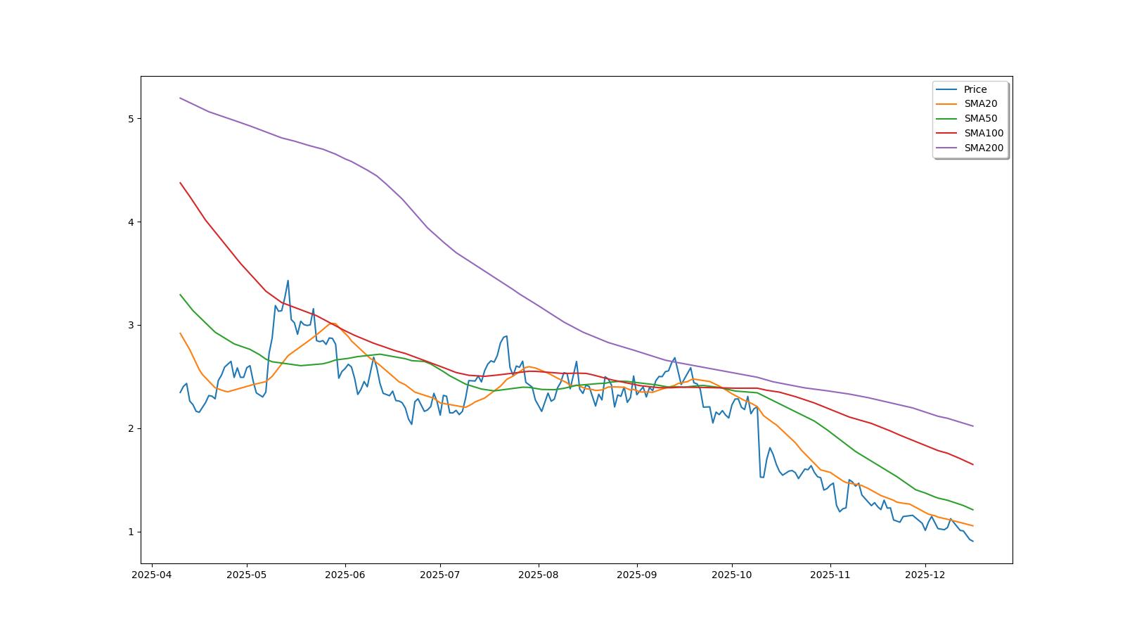 Axie Infinity Simple Moving Averages