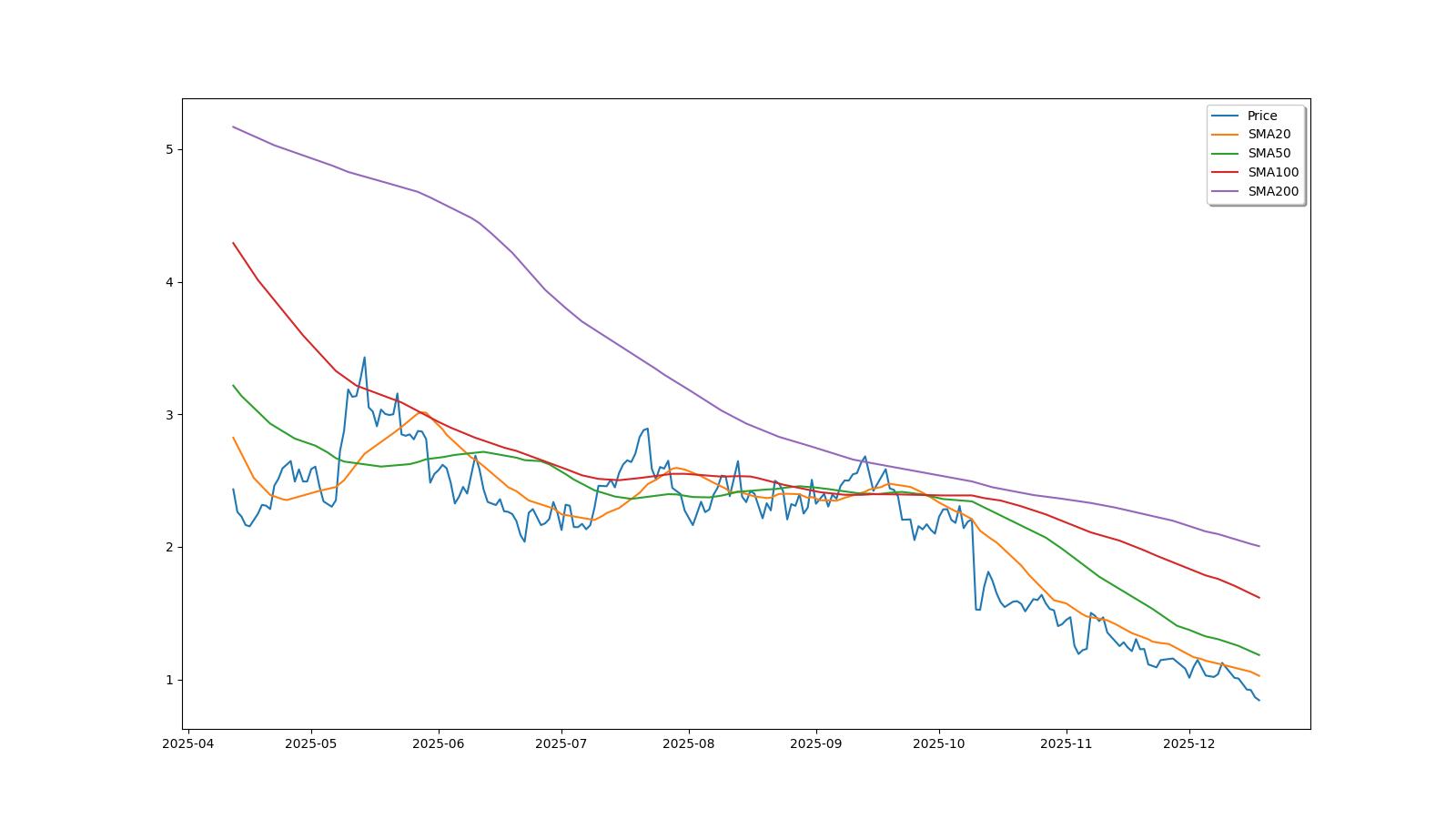 Axie Infinity Simple Moving Averages