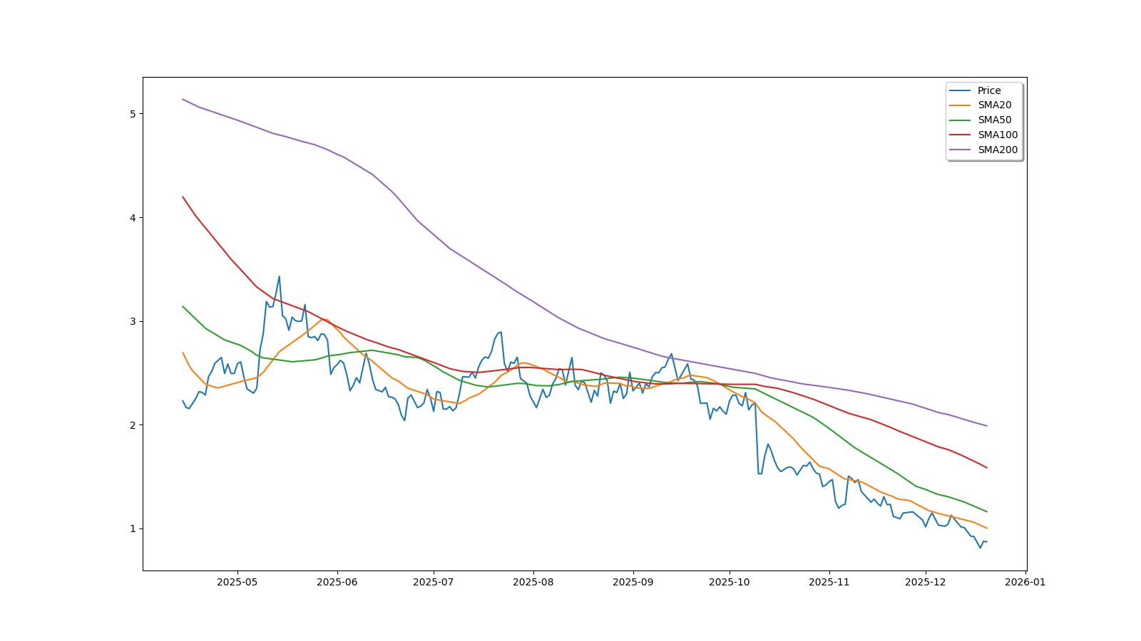 Axie Infinity Simple Moving Averages