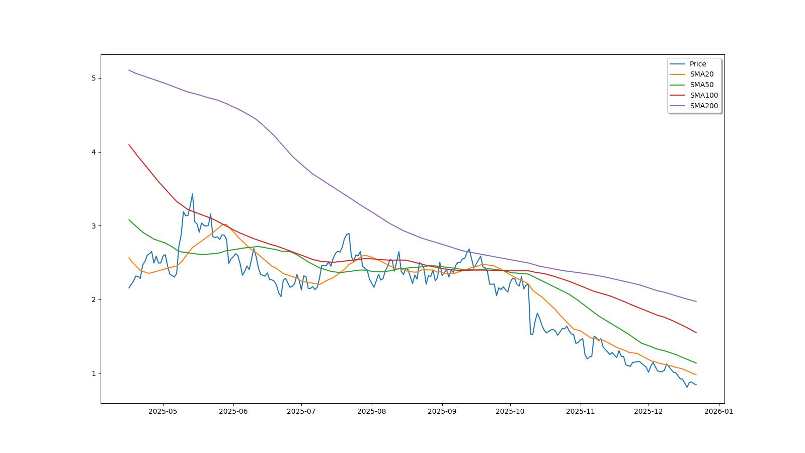 Axie Infinity Simple Moving Averages