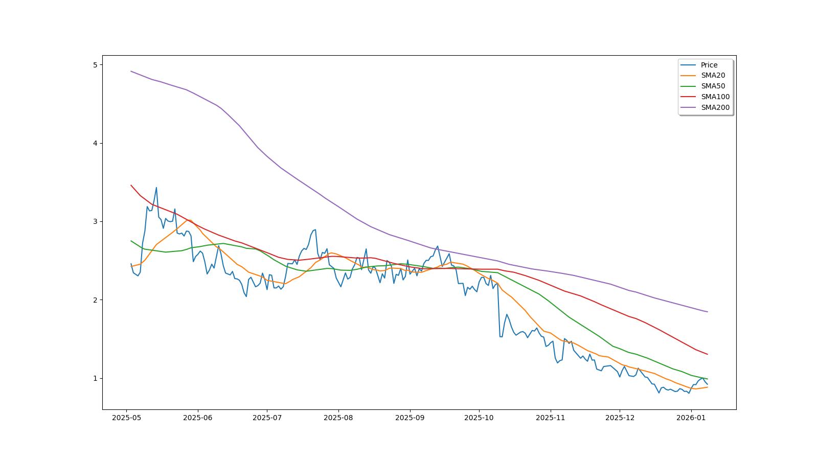 Axie Infinity Simple Moving Averages