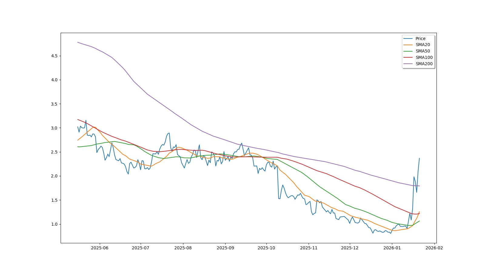 Axie Infinity Simple Moving Averages