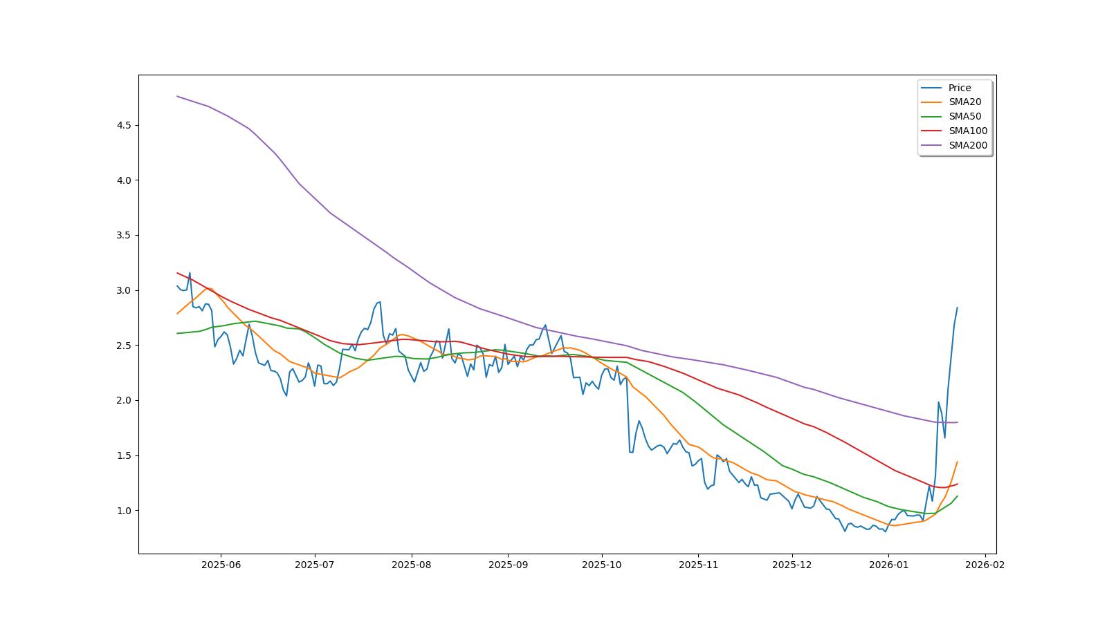 Axie Infinity Simple Moving Averages