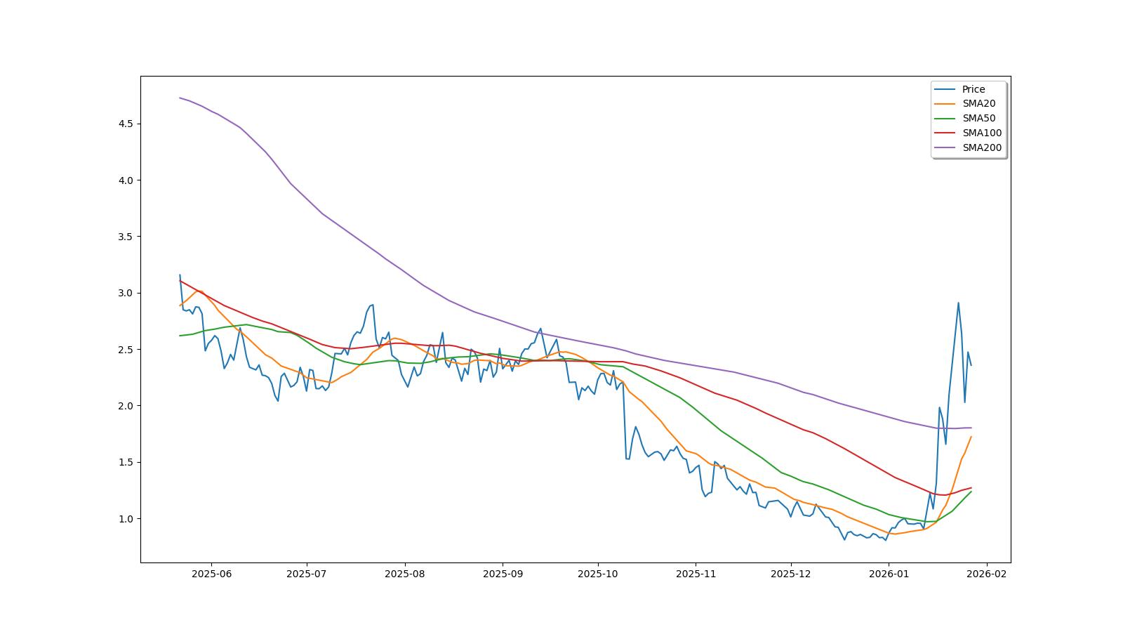 Axie Infinity Simple Moving Averages